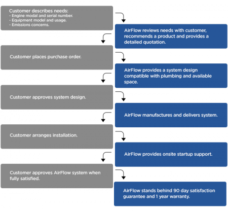 airflow-process2 - Airflow Catalyst Systems, Inc.
